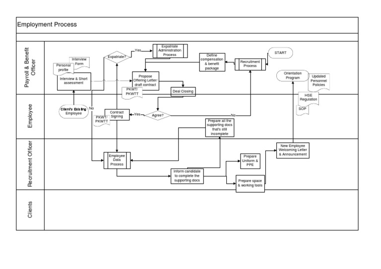 3b-Employment Process Flow | PDF