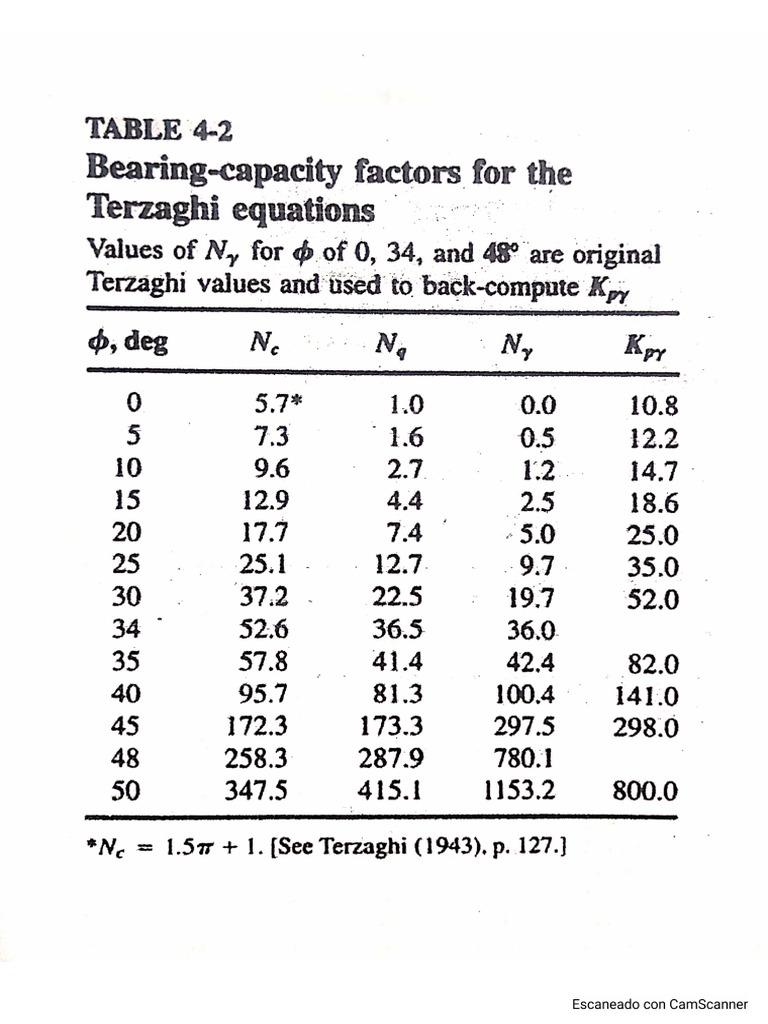 Tablas Factores de Capacidad de Carga | PDF