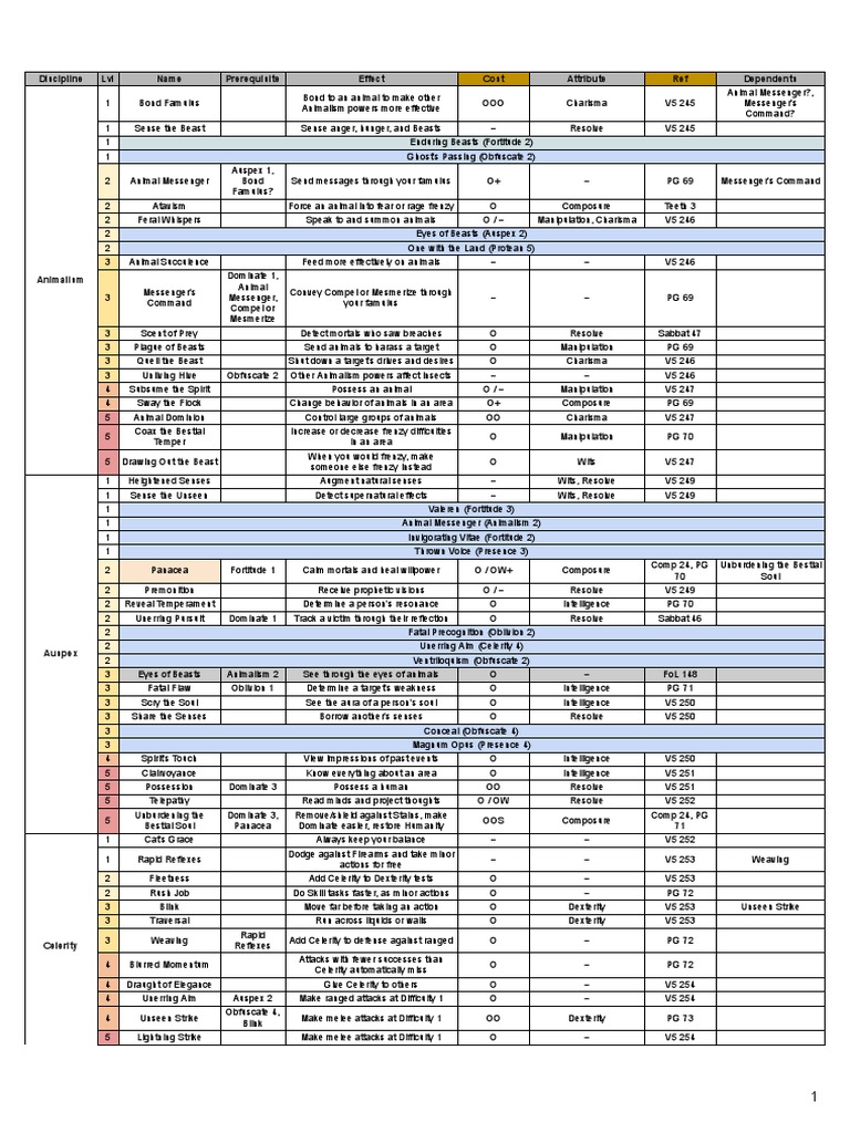 V5 Discipline List - Google Sheets | PDF