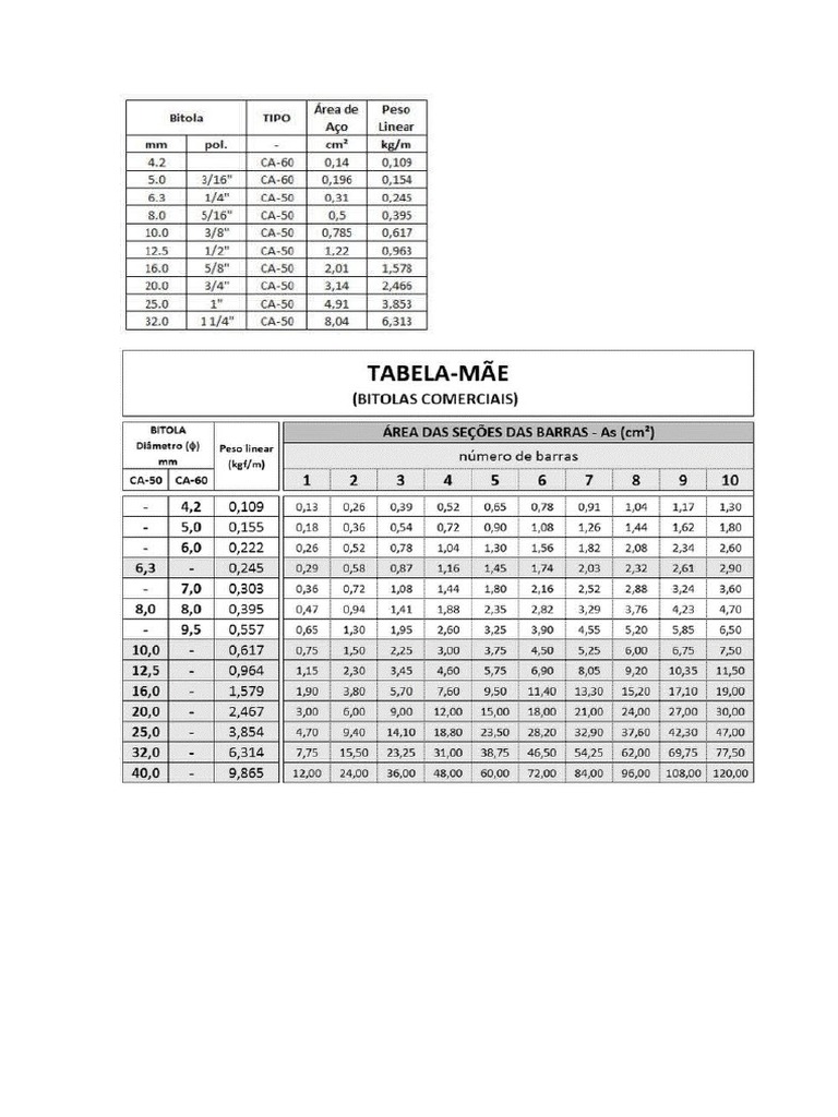 Tabelas para Dimensionamento Estrutural | PDF