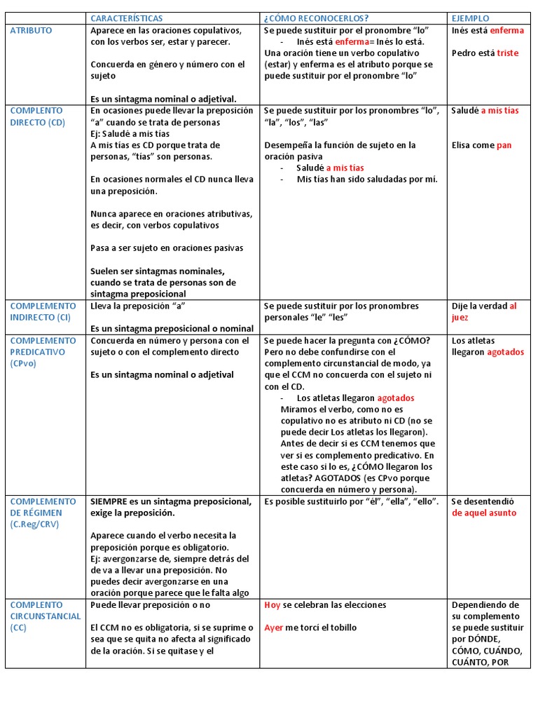 Complementos Verbales Oraciones Simples | PDF | Asunto (gramática ...