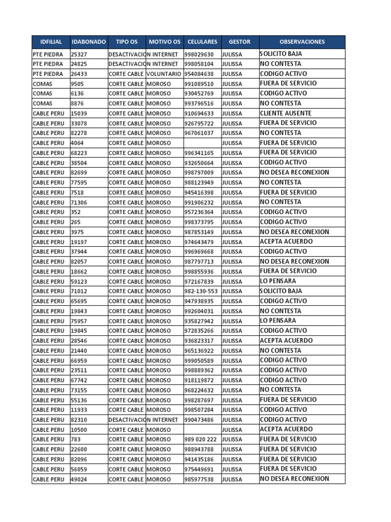 Cortados Por Deuda Del 1 Al 29 de Marzo. | PDF | Internet | Red de área amplia