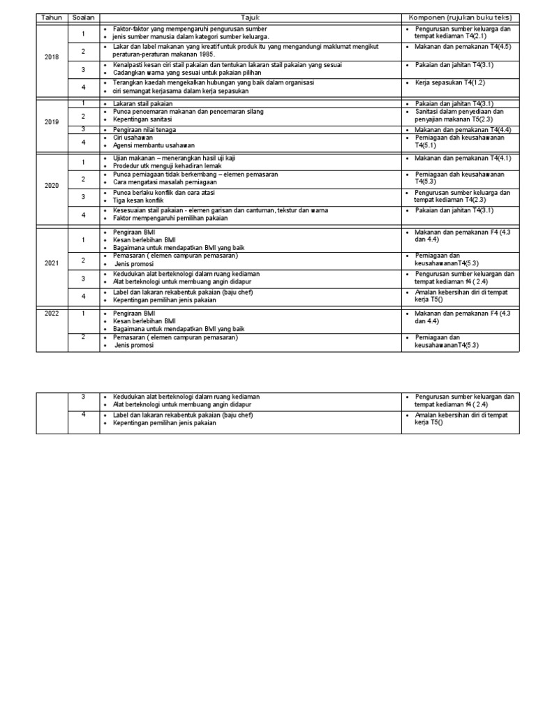 Analisa Soalan SRT SPM 2018 Hingga 2022 | PDF