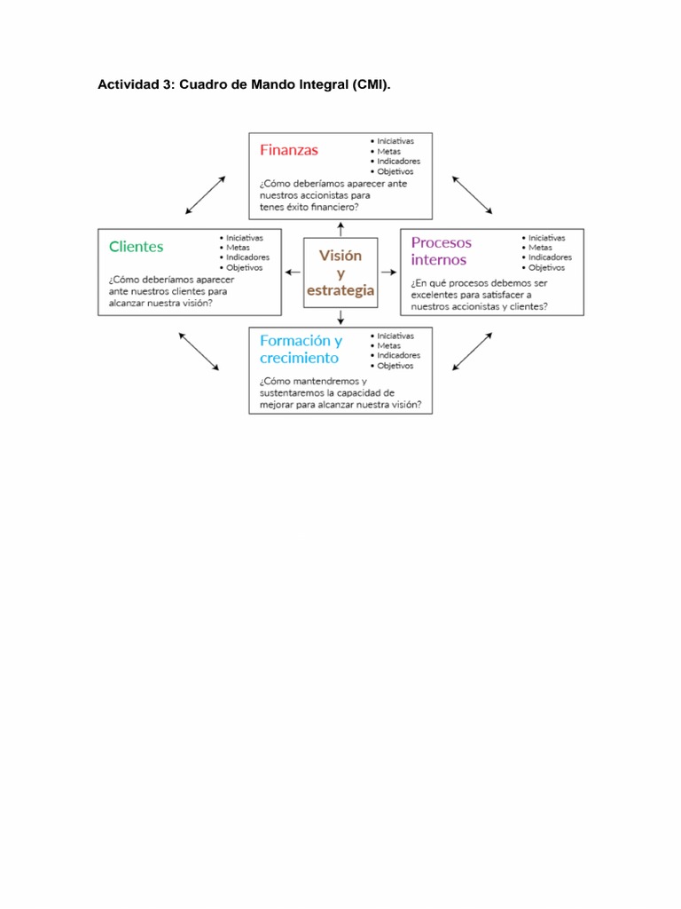 Unidad 5. Actividad 3. Cuadro de Mando Integral (CMI) . | PDF Unidad 5. Actividad 3. Cuadro de Mando Integral (CMI) . | PDF
