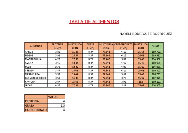 Tabla de Alimentos | PDF | Ciencia y matemáticas