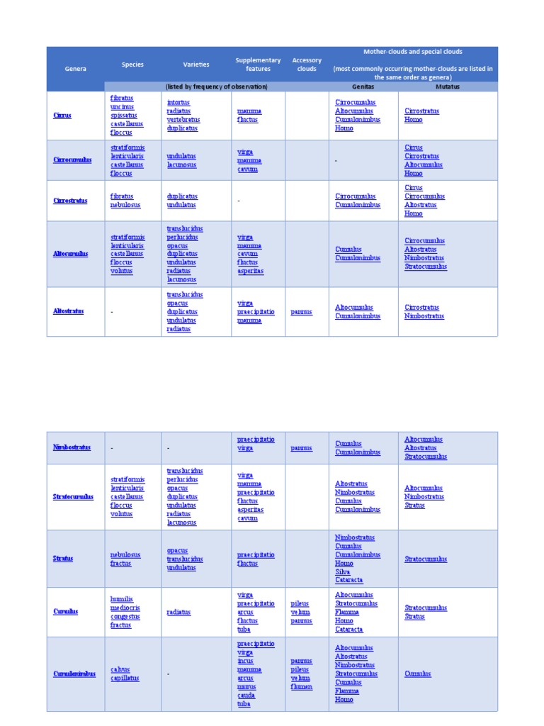 Cloud Classifications Pdf Cloud Clouds Fog And Precipitation