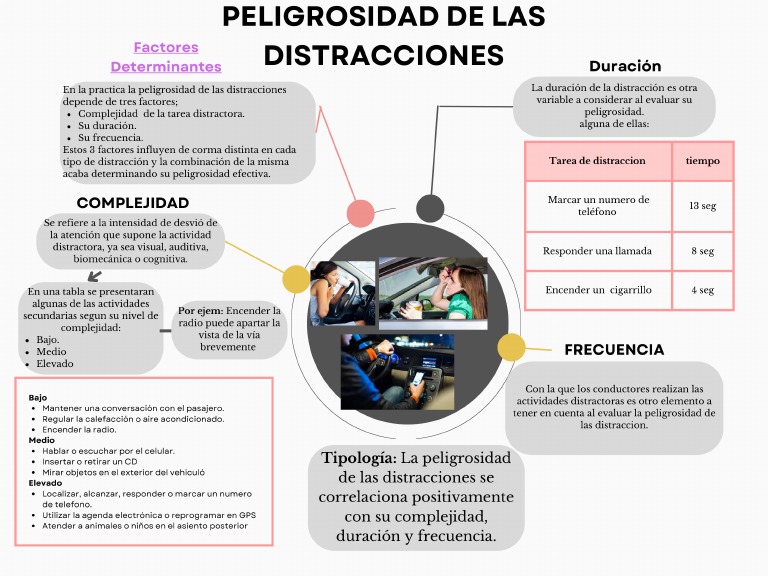 Mapa Mental Peligrosidad de Las Distracciones | PDF