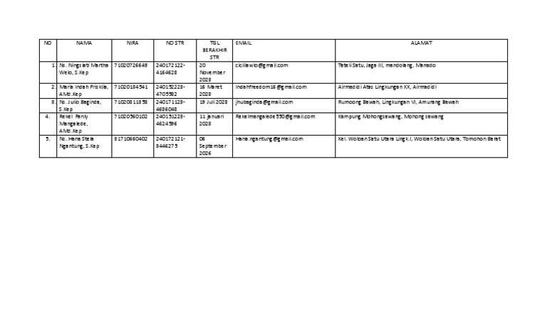 Daftar Perawat RS DR J.H Awaloei Utk Kepengurusan Rekom Organisasi Ppni | PDF