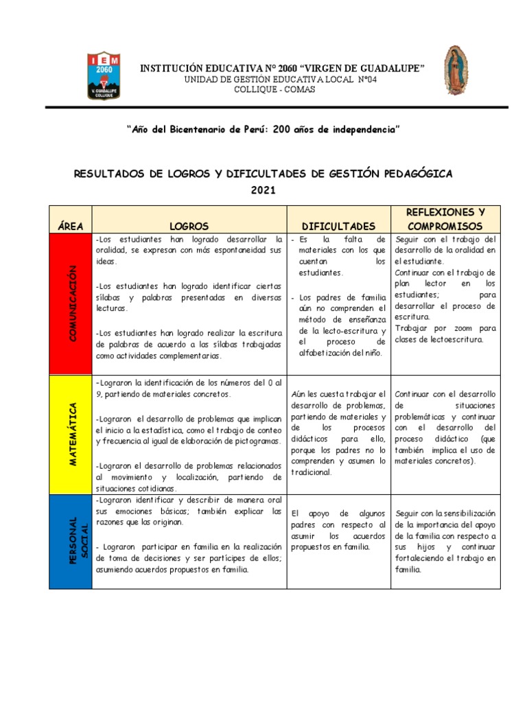 Informe de logros y dificultades 2021 | PDF | Escritura | Cognición