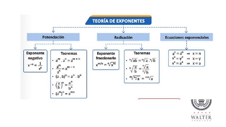Cuadro Resumen de Teoria de Exponentes | PDF