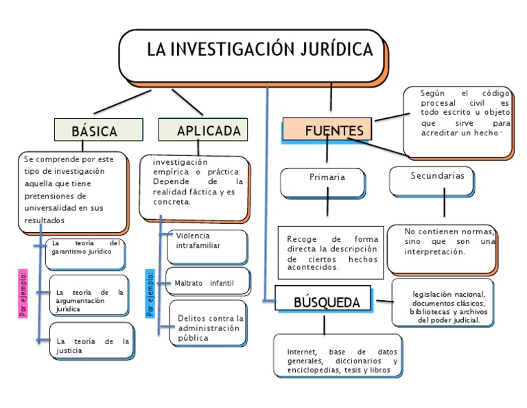 La Investigacion Juridica Mapa Conceptual | PDF | Teoría | Ley procesal