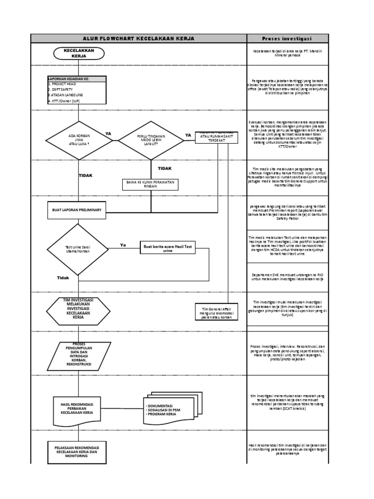 Flowchart Investigasi Kecelakaan Kerja | PDF