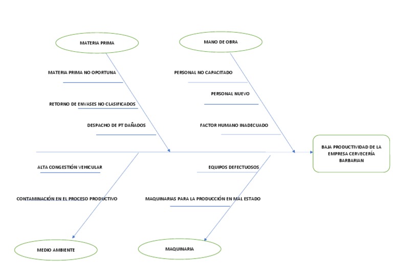 Diagrama de Ishikawa: Baja Productividad | PDF
