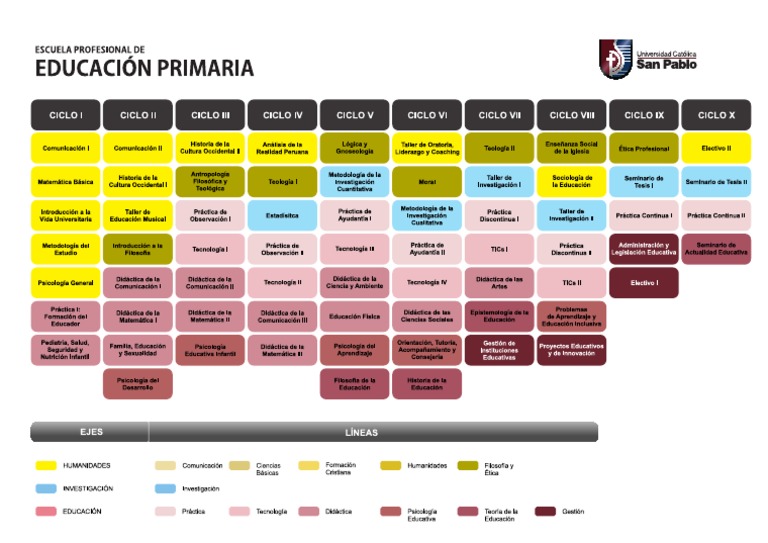 Malla Curricular Educacion Primaria | PDF