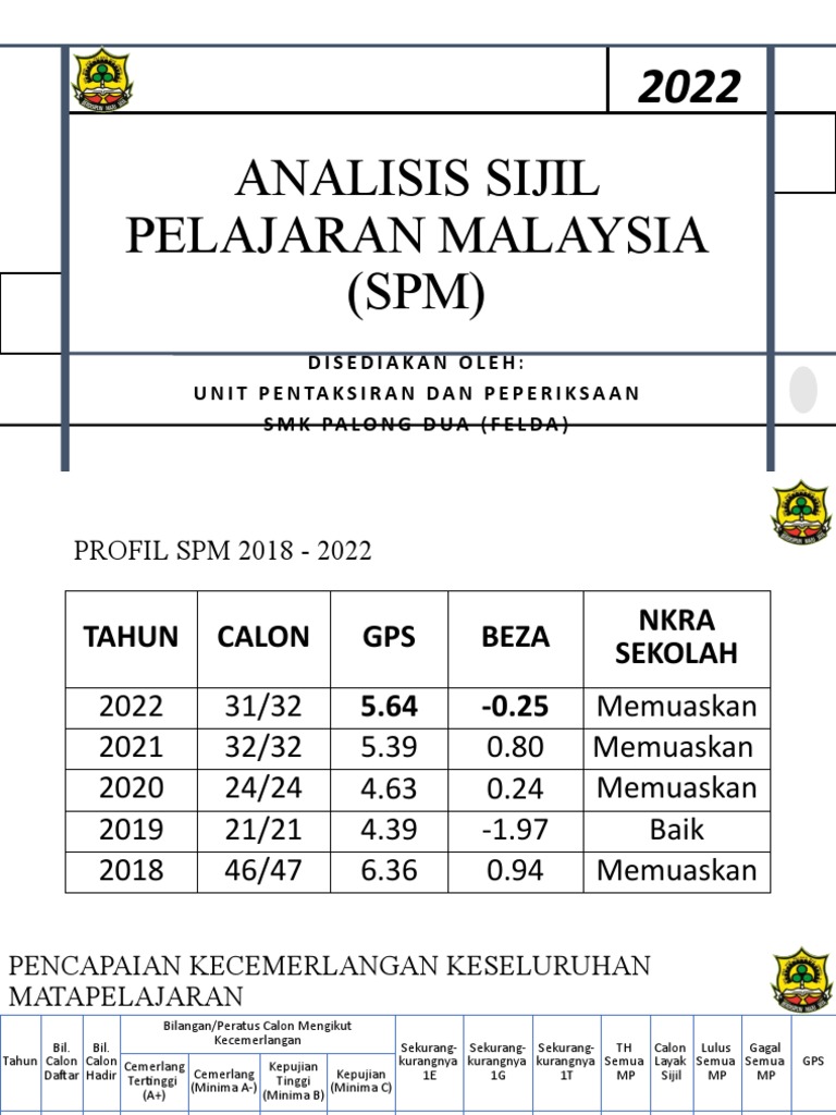 ANALISA SPM 2022 | PDF