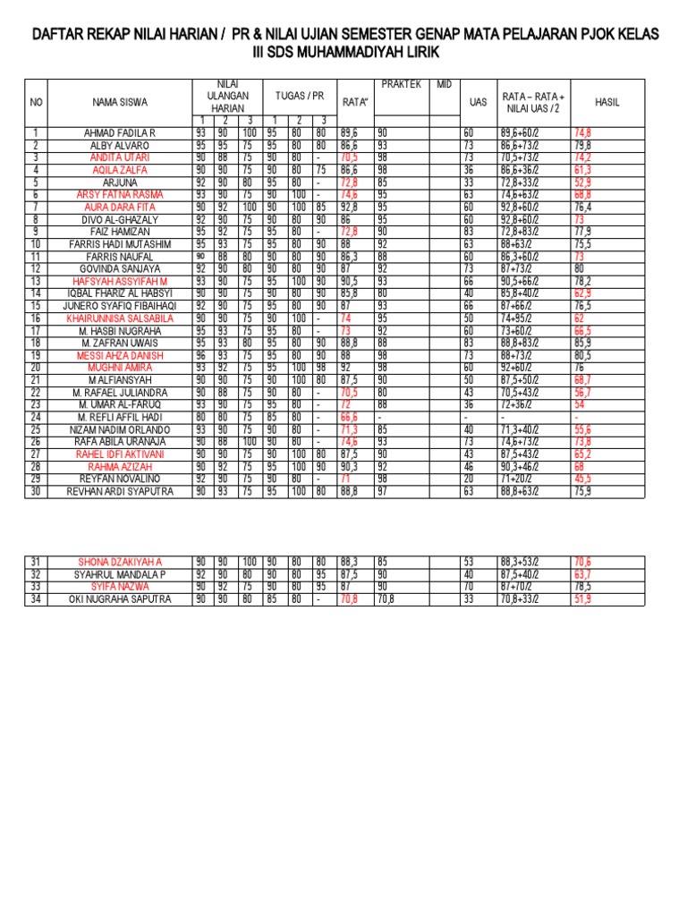 Daftar Rekap Nilai Kelas 3 | PDF