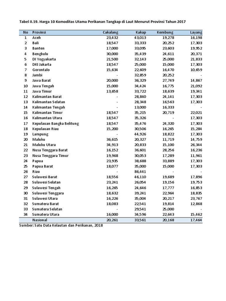 Harga Komoditas Perikanan 2017 | PDF