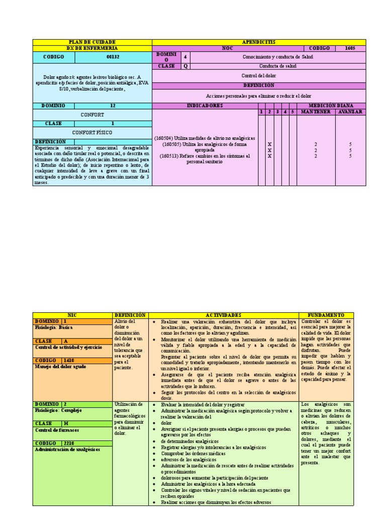Plan de Cuidade Fft | PDF | Analgésico | Dolor