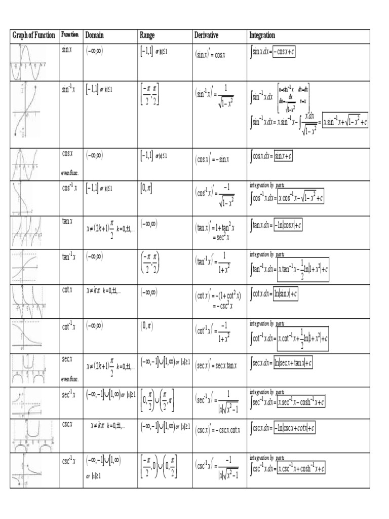 Trigonometric - and - Hyperbolic - Functions Formula Sheet | PDF ...