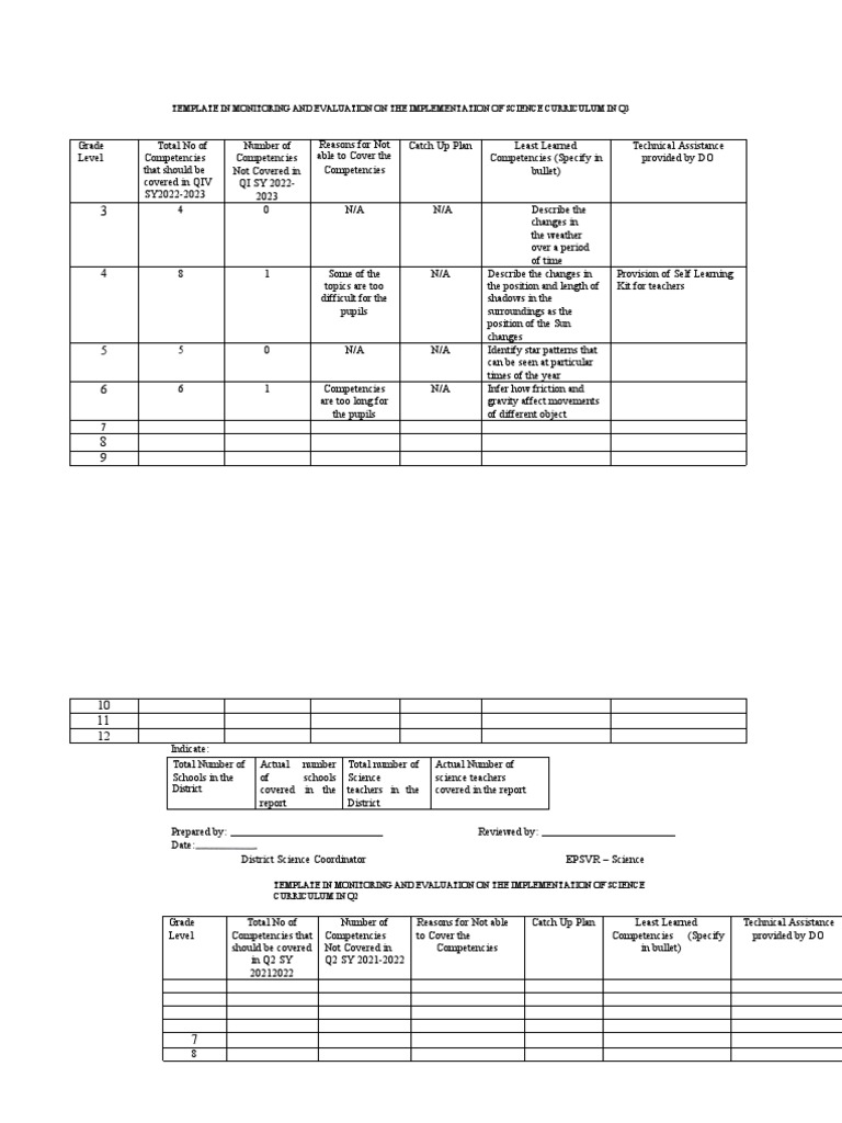 LAGTANG ES Monitoring in Science Curriculum ImplemENTATION 4TH | PDF
