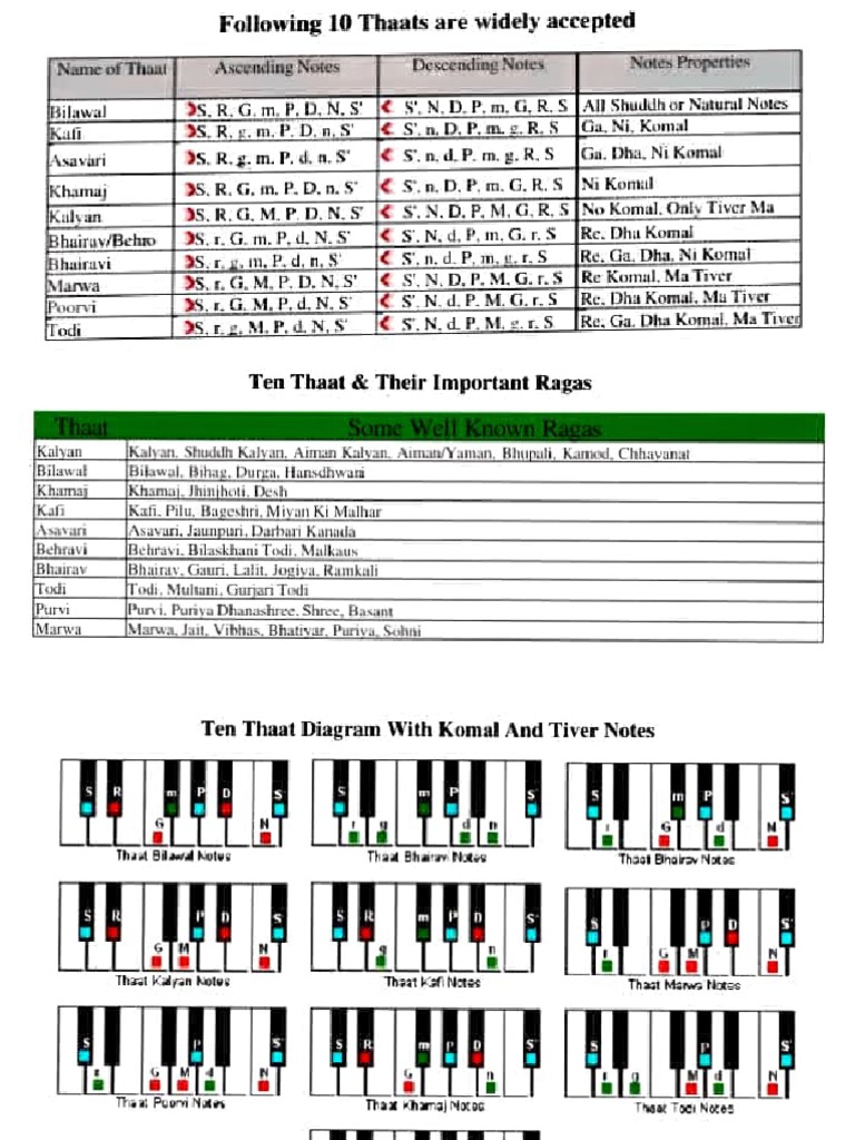 Overview of 10 Thaats in Music | PDF | Foreign Language Studies ...