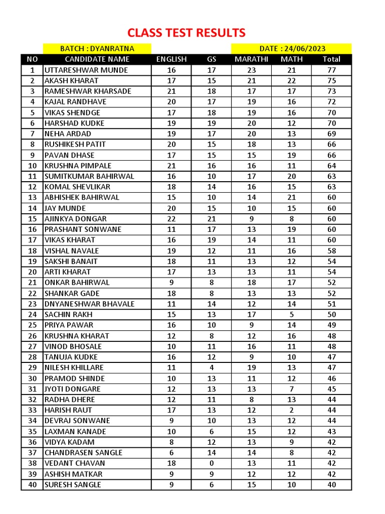 Class Test Results - Dyanratna Batch | PDF
