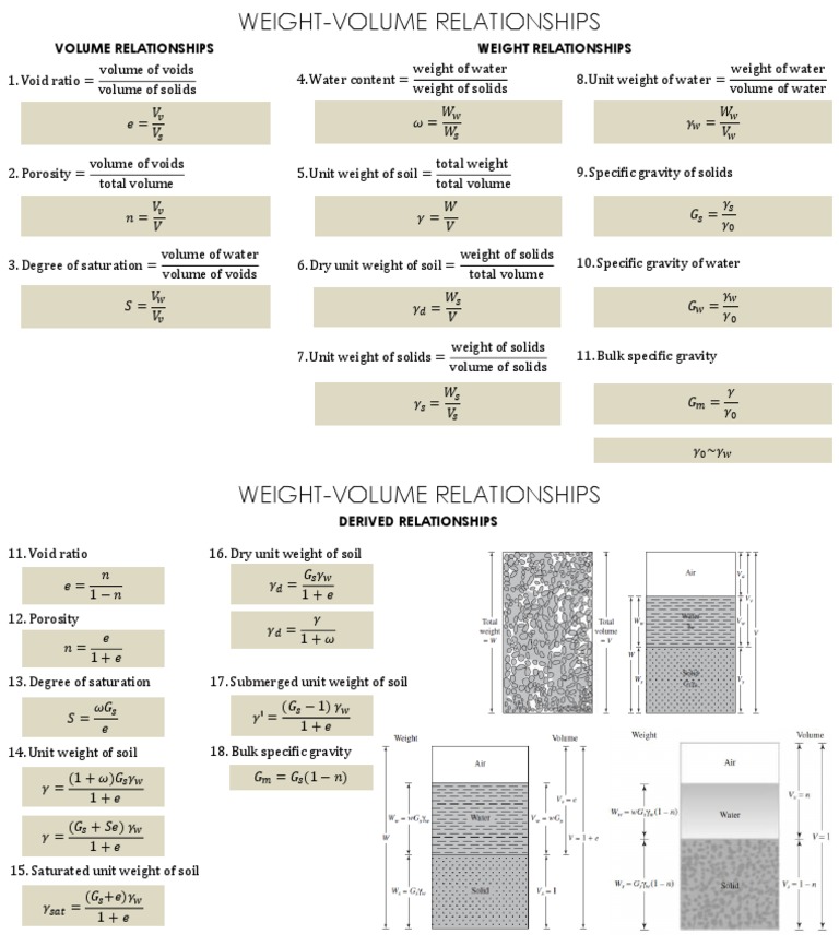 Weight-Volume Relationships (Formulas) | PDF | Materials | Applied And Interdisciplinary Physics