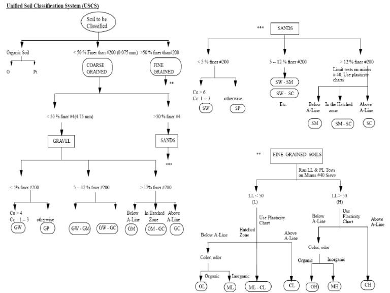 Soil Classification (USCS Flow Chart) | PDF