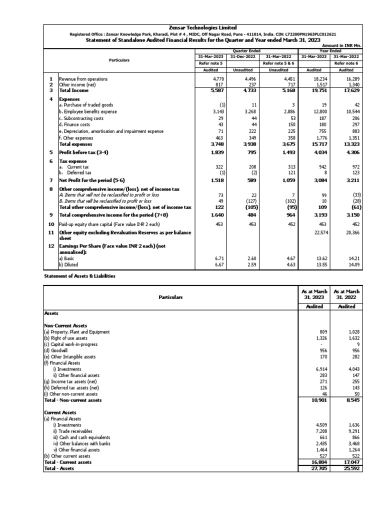 Zensar Standalone Clause 33 Results Mar2023 | PDF | Equity (Finance) | Investing
