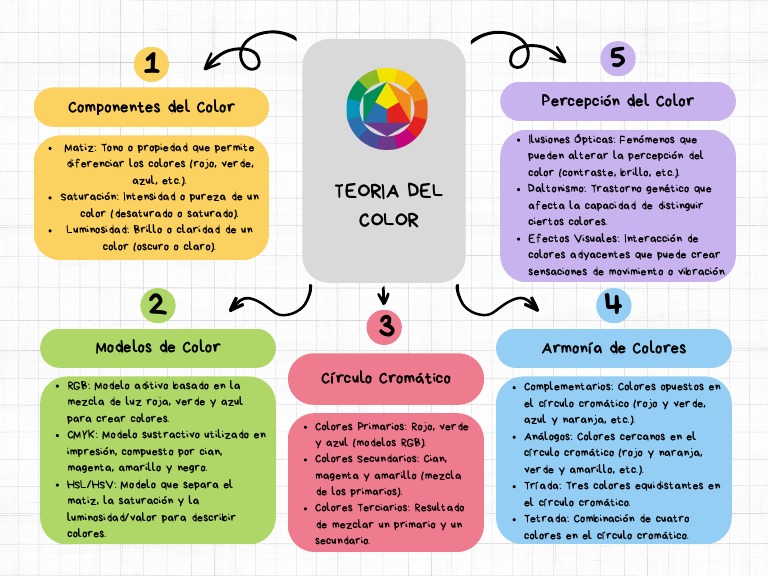 Mapa Conceptual de La Teoria Del Color | PDF | Color | Azul
