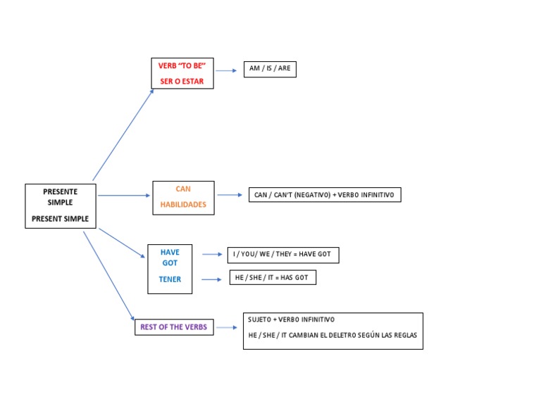 Cuadro Sinóptico Presente Simple | PDF