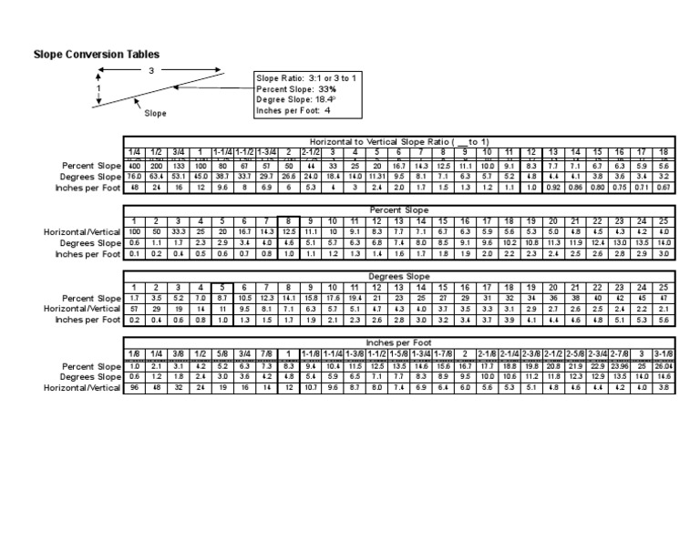 3:1 Slope Conversion Guide | PDF | Slope | Metrology