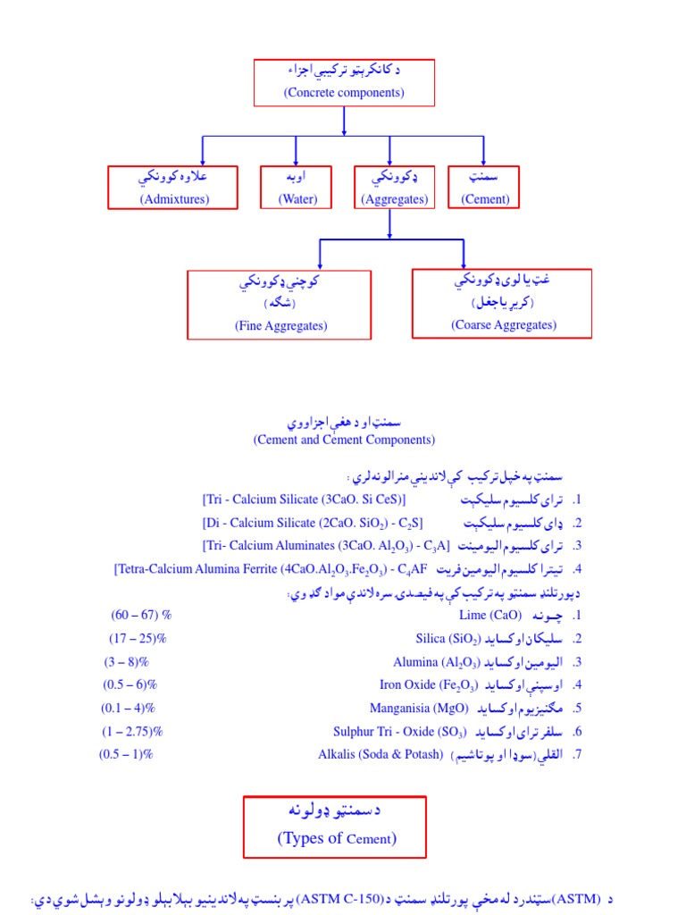 Concrete Componenets | PDF