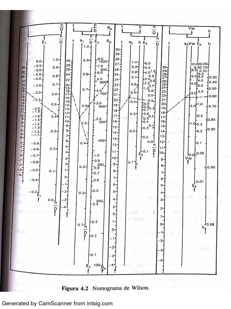 Nomograma de Wilson | PDF