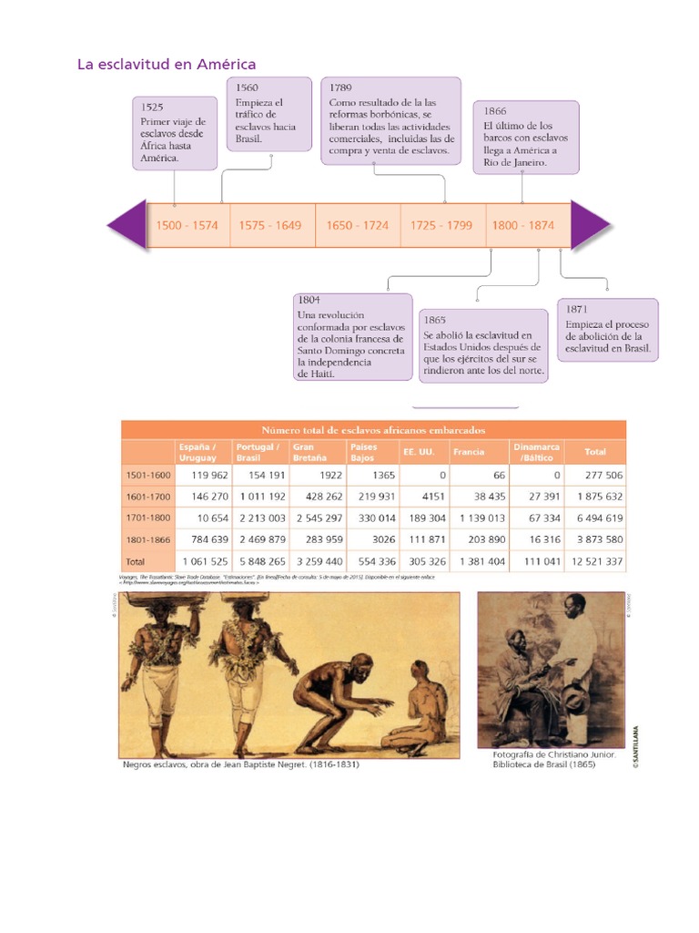 La Esclavitud en América | PDF