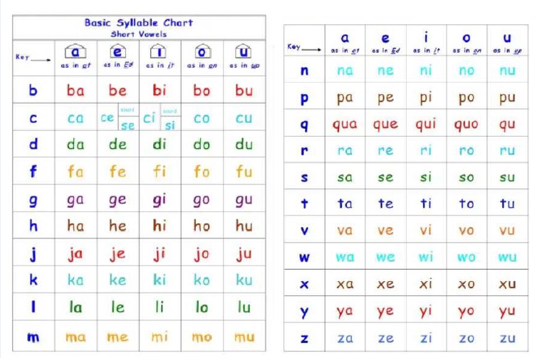 Ba Be Bi Bo Bu | PDF