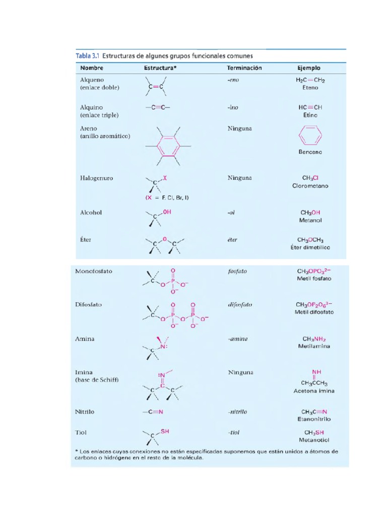 Grupos Funcionales | PDF