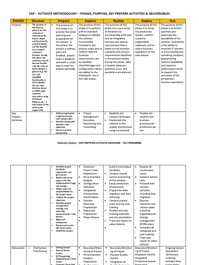 Sap - Activate Methodology - Phases, Purpose, Key Prepare Activities ...