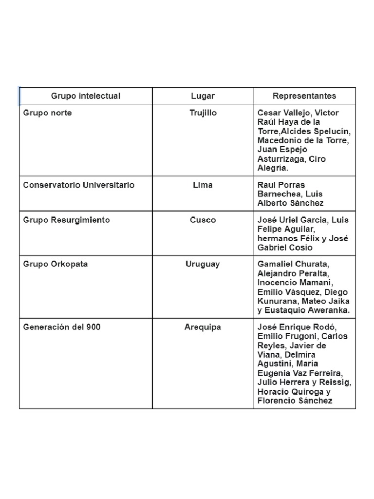 Grupos Intelectuales Surgidos Durante La Segunda Década Del Siglo XX. | PDF