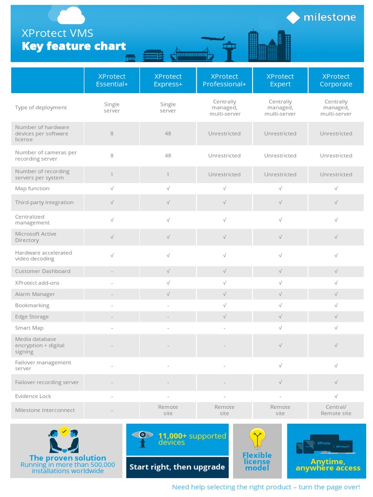 XProtect VMS Key Comparison Chart 2022 | PDF