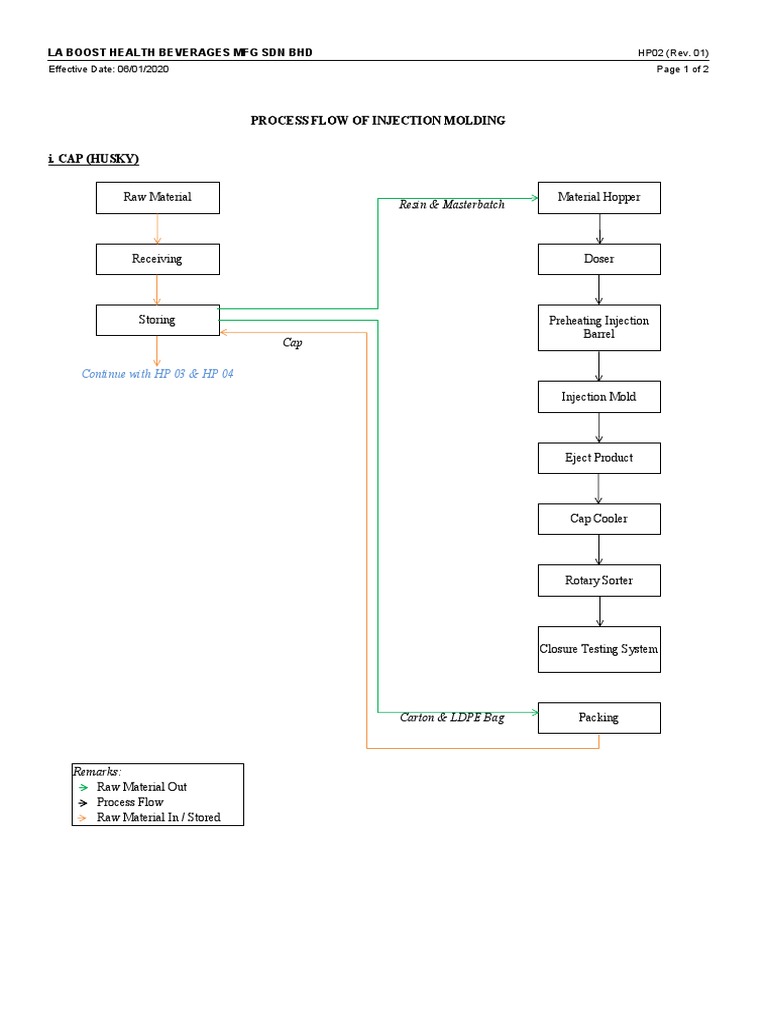 HP 02 Process Flow Injection Molding Rev 01 | PDF | Plastic | Materials