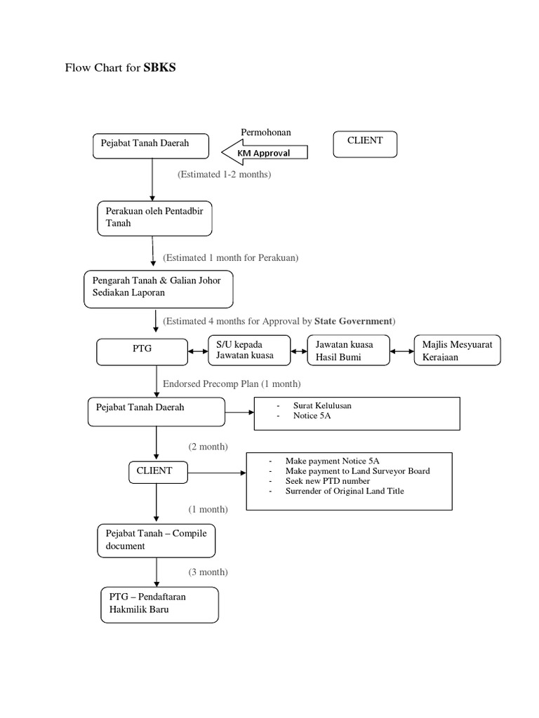 SBKS Flowchart | PDF