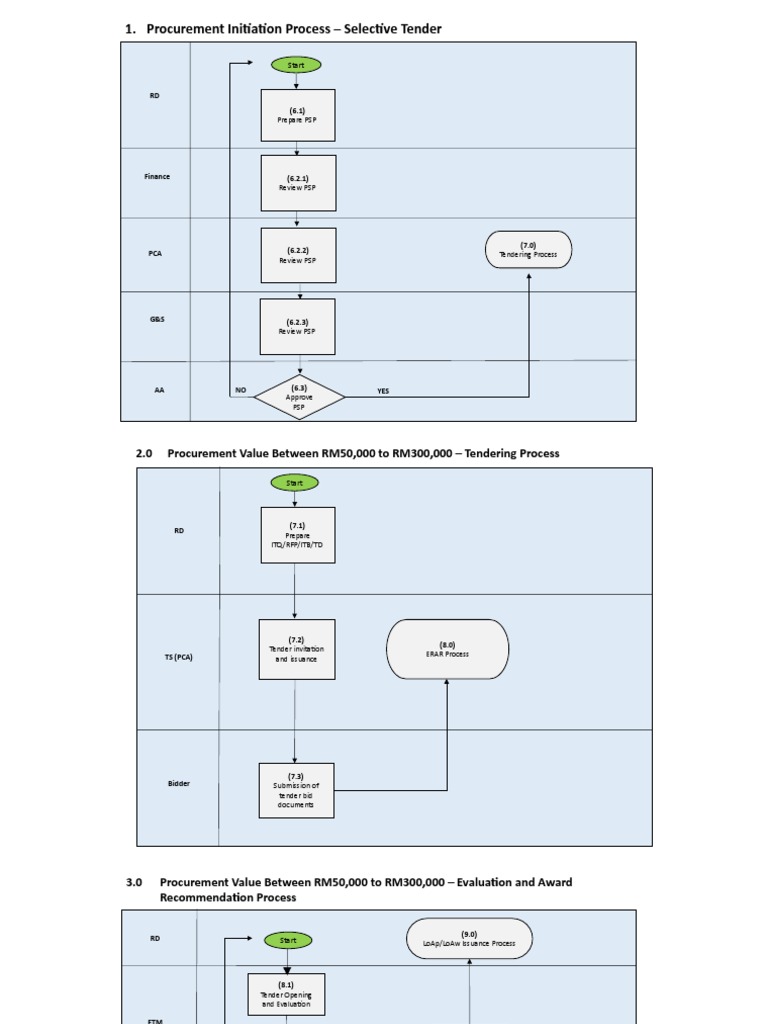 Selective Tender Flow Process Draft | PDF
