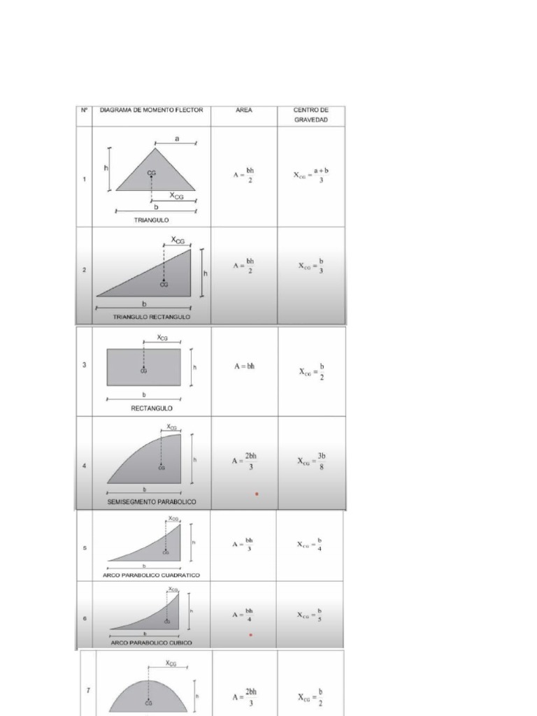 Tabla de Areas y Centroides | PDF