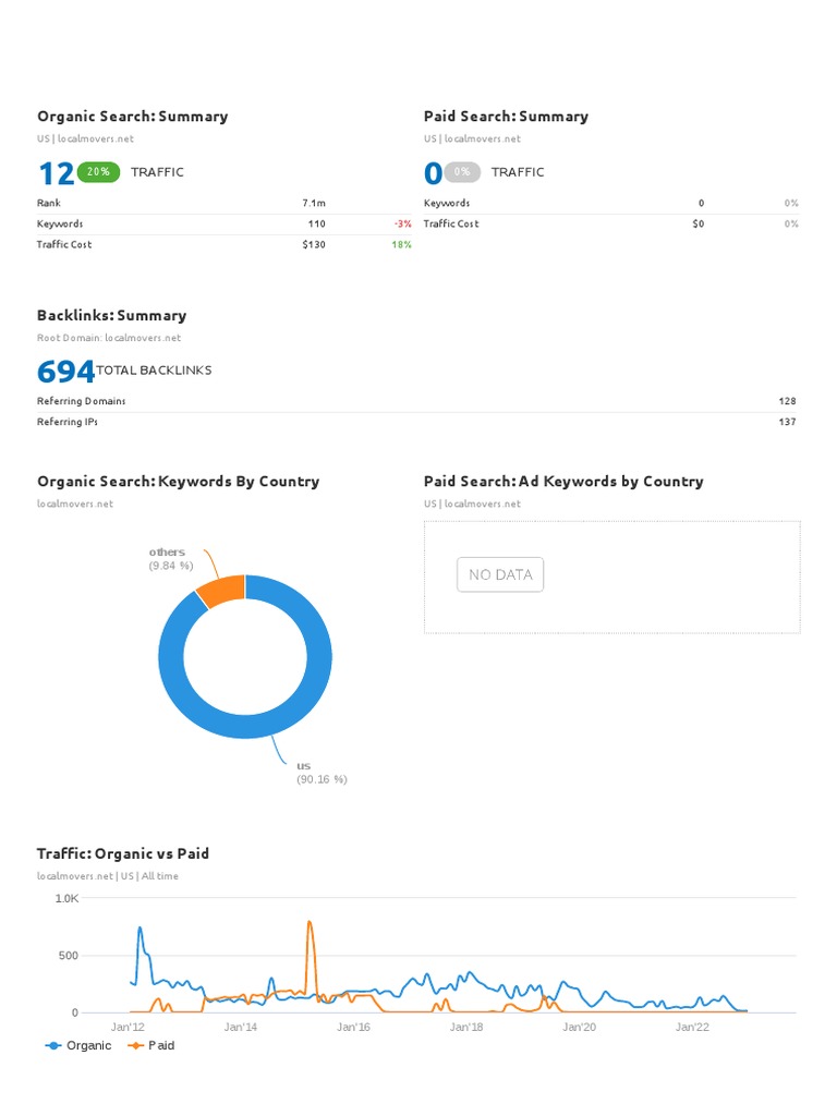 Royal Moving Organic Report | PDF | Search Engine Optimization | Web Development