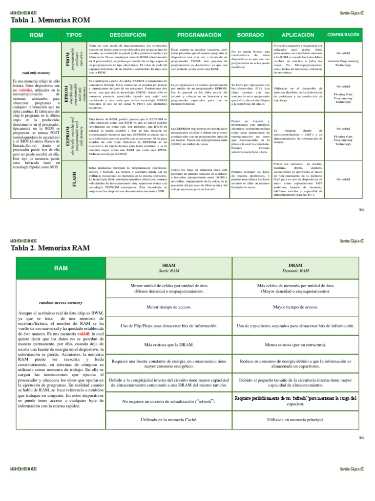 5 Tipos de Memorias Tabla | PDF | Memoria de sólo lectura | Memoria flash