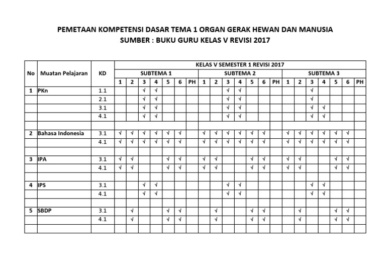 Pemetaan KD k13 Kelas 5 Tema 1 | PDF