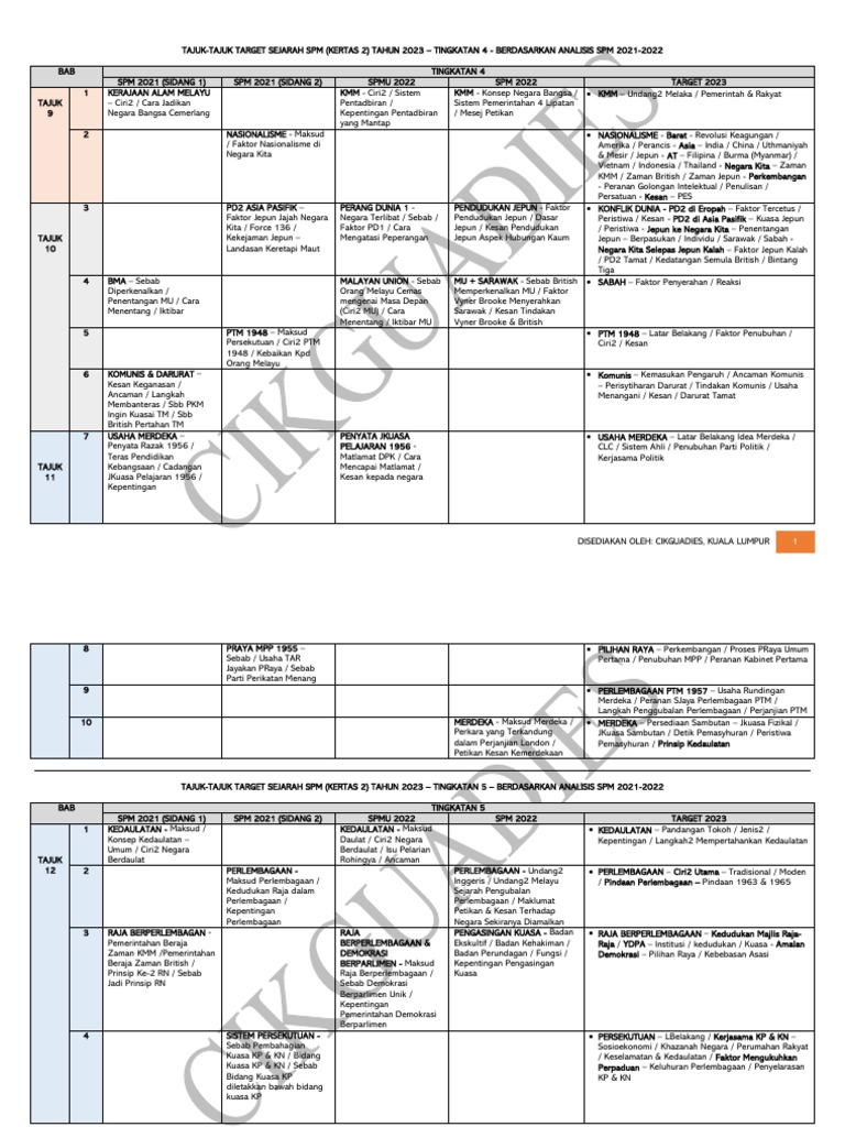 Tajuk2 Target Sejarah SPM 2023 - T4&5!!!!!! | PDF