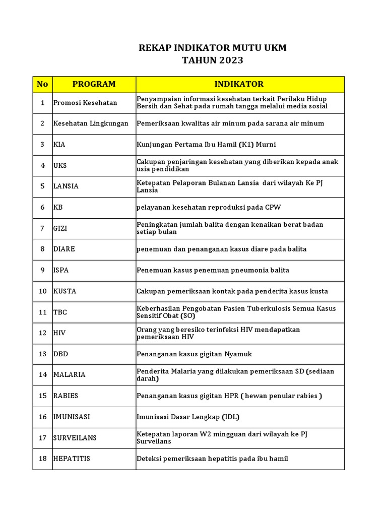 Rekap Indikator Mutu Ukm 2023 | PDF | Sains & Matematika