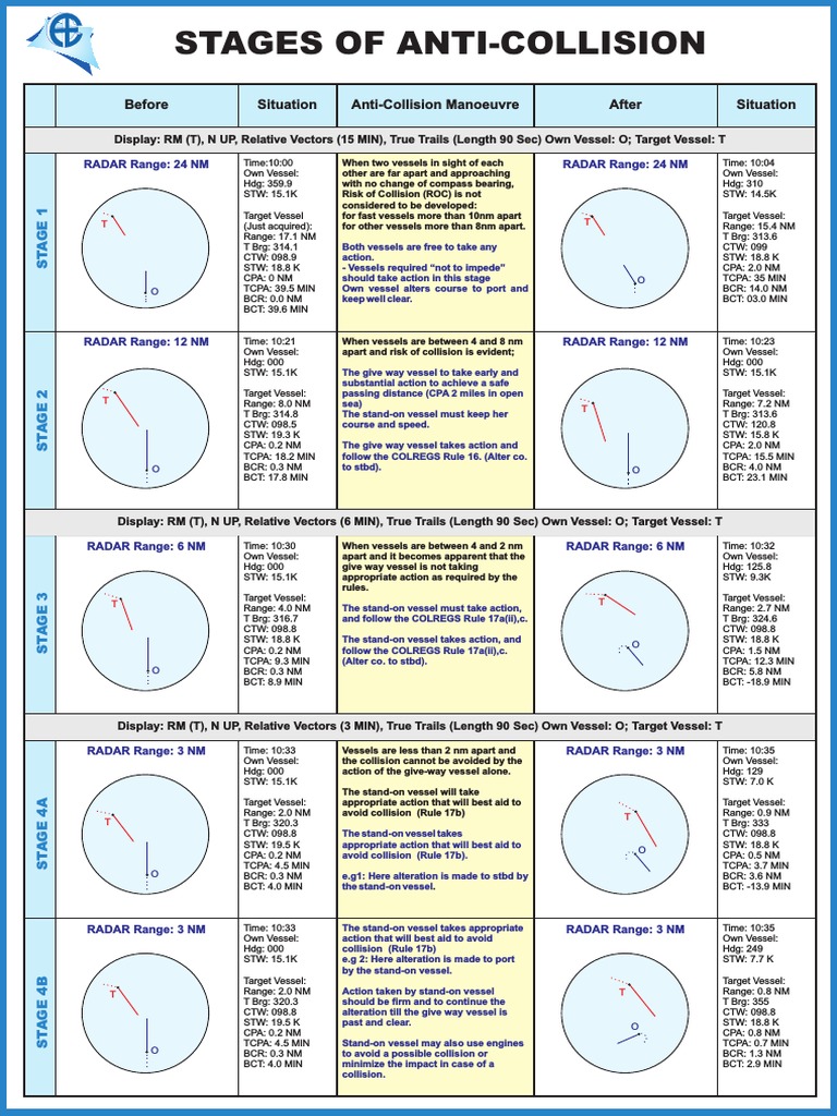 Stages of Anti-Collision | PDF